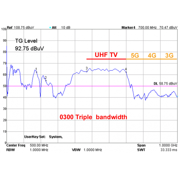 0300 Triple UHF Antenna